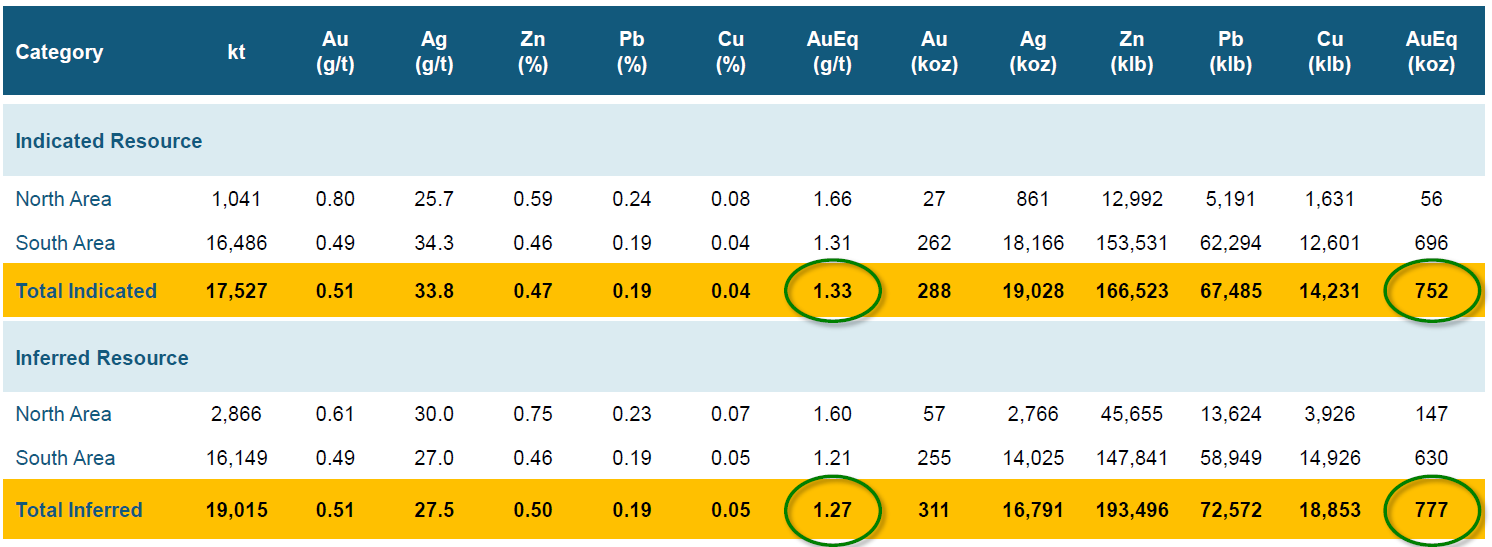Fuerte Metals Corporation | Reserves & Resources
